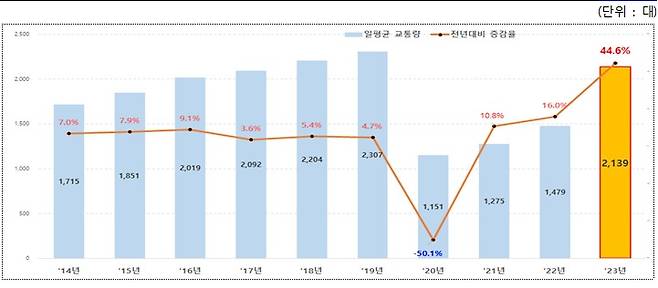 작년 하루 평균 2139대 비행기 날았다코로나19 이전 수준 완전 회복