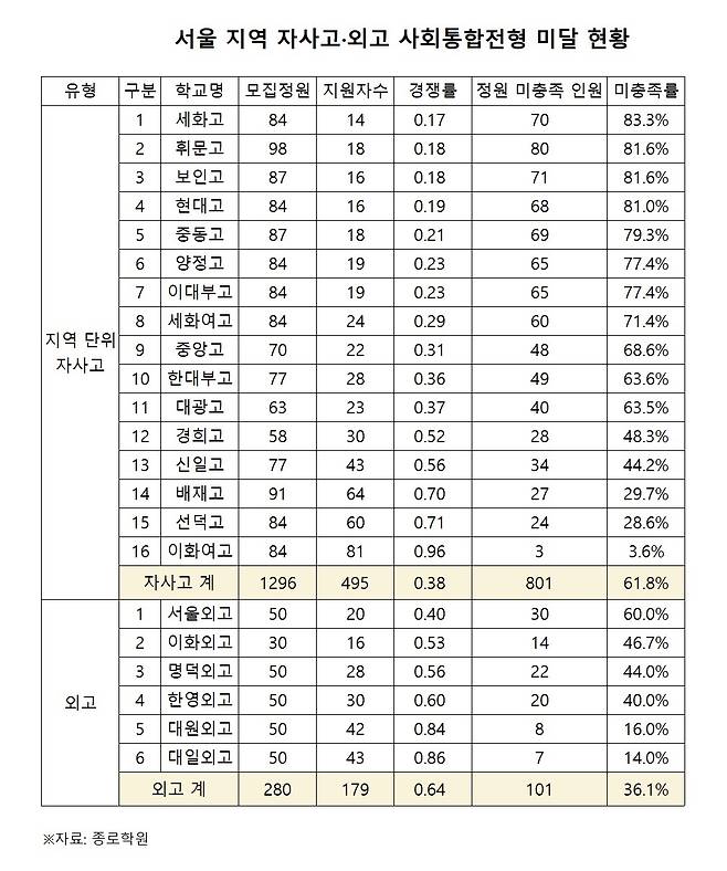 올해부터 서울 자사고·외고 450명 더 뽑는다