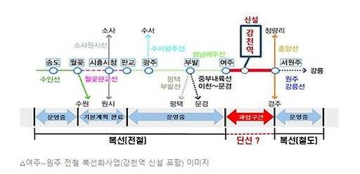 여주시 경강선 강천역 유치 위해 인프라 구축 추진강천·이호산단 등 조성
