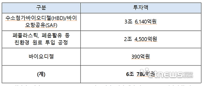 정유4사 바이오 연료에 6조 투자saf·hbd 36조로 최대
