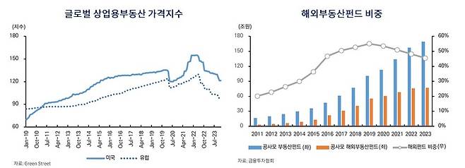 ‘가격 뚝 해외부동산펀드가 떨고 있다1년치 손실 한꺼번에 반영