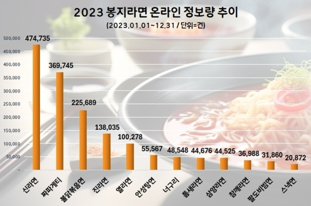 농심 ‘신라면 지난해 라면 관심도 1위짜파게티·불닭볶음면·진라면 순