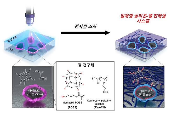 1회 충전으로 1000㎞차세대 전기차 배터리 개발