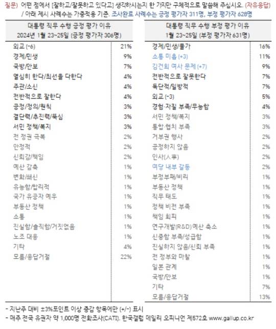 尹 부정 평가 5p 급등‘김 여사 리스크 현실화 한국갤럽