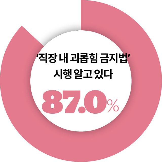 직장인 46 직장 내 괴롭힘 직접 겪었다”···피해자 33 아무 대응도 안 했다 여론 속의 여론