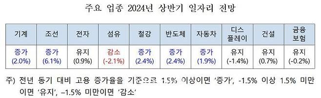 상반기 기계·조선·철강·반도체·자동차 일자리 증가섬유 업종 감소 전망
