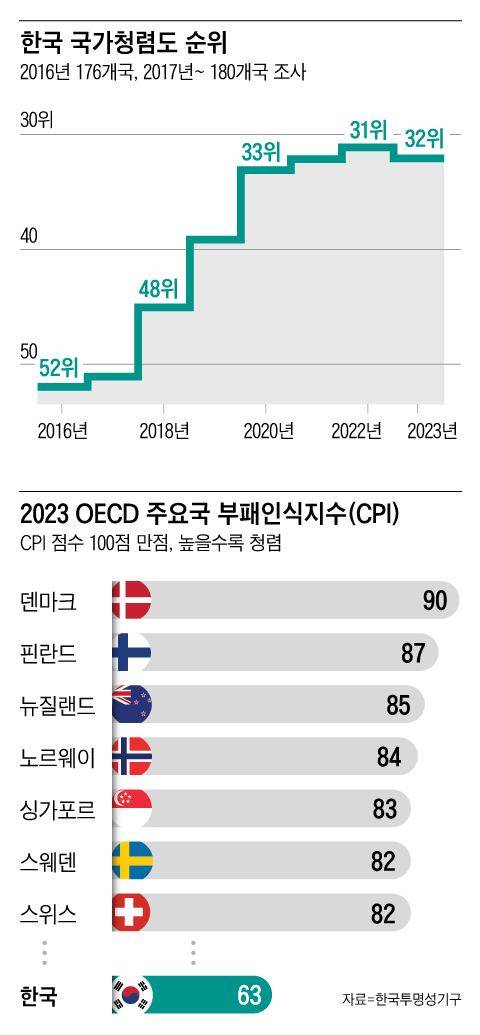한국 국가청렴도 세계 32위 Oecd 국가 중 22위
