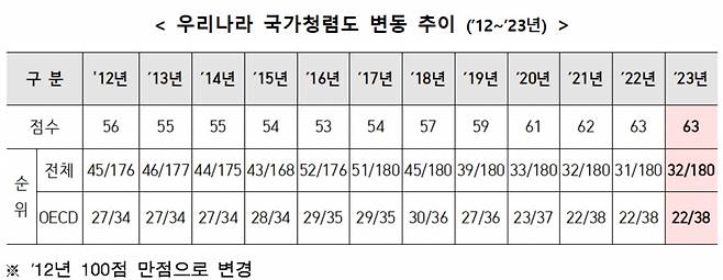 대한민국 ‘국가청렴도 세계 32위oecd 국가 중 22위