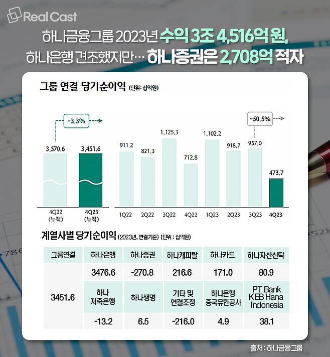 하나금융그룹 주주환원율 327 달성 순손실 2708억 하나증권은 불안 리얼캐스트
