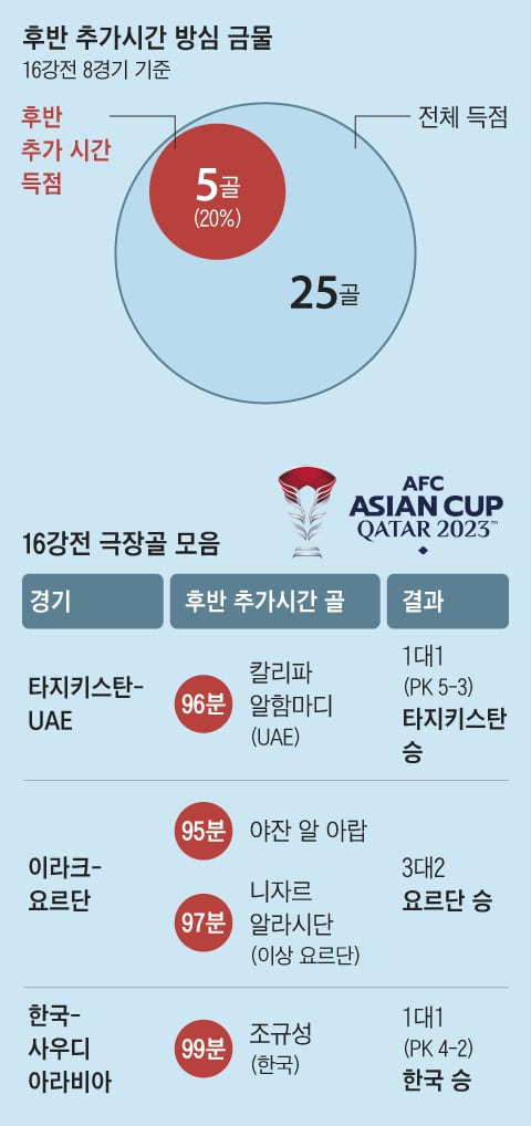 아시안컵 16강전 골 20가 추가시간서 터졌다 ‘극장골 주의보