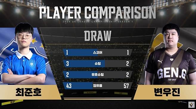 Ek리그 언더독의 반란 울산 현대 Fc 젠지 제압