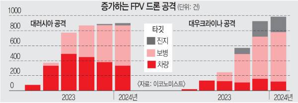 ‘싼값에 변칙 공격 Fpv 드론 새로운 전쟁 시대 열었다