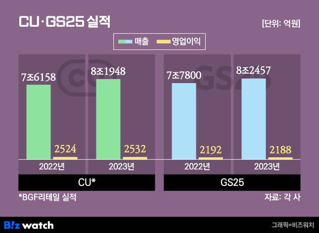 매출은 GS25·점포수는 CU…치열한 편의점 혈투