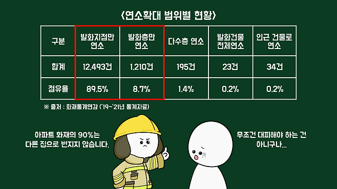아파트에서 화재가 발생했을 때 왜 무조건 대피하면 안 될까 사물궁이 잡학지식