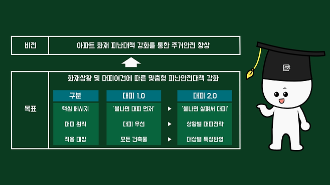 아파트에서 화재가 발생했을 때 왜 무조건 대피하면 안 될까 사물궁이 잡학지식