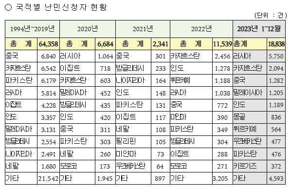 지난해 난민 신청 러시아인 5750명전년 대비 5배 급증