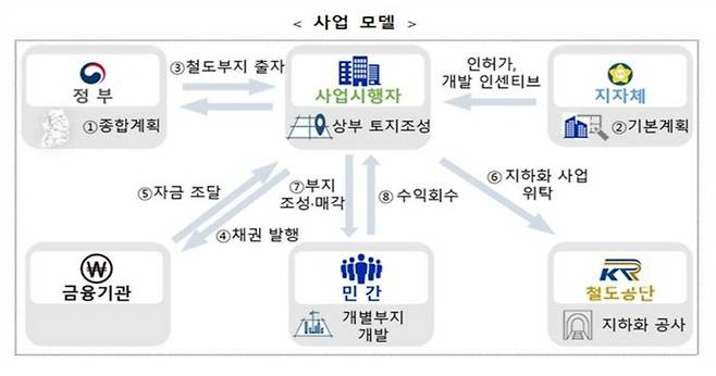 부산 철도 지하화 사업입지 매력도 높지만 사업성 확보 관건