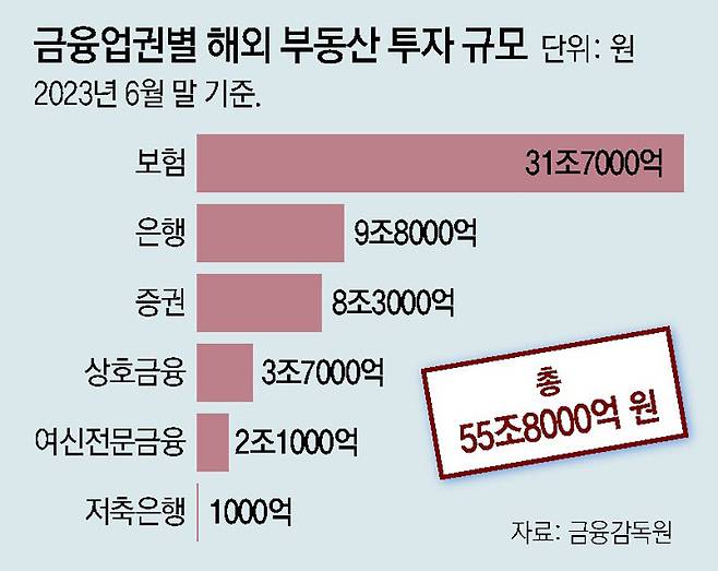 55조 물린 해외부동산 韓금융권 비상