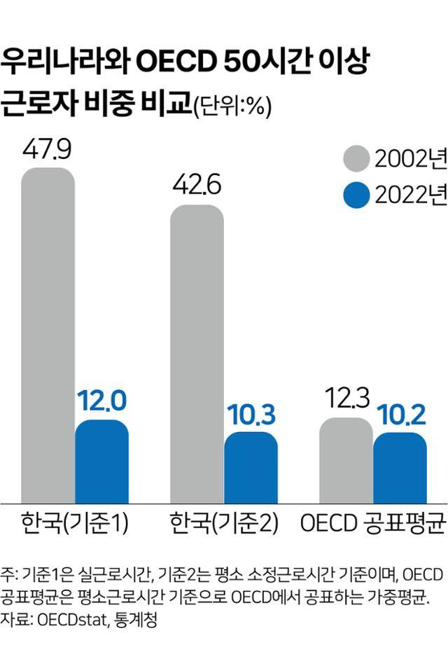 경총, "한국 20년 만에 오래 일하는 국가 오명 벗었다"는데...