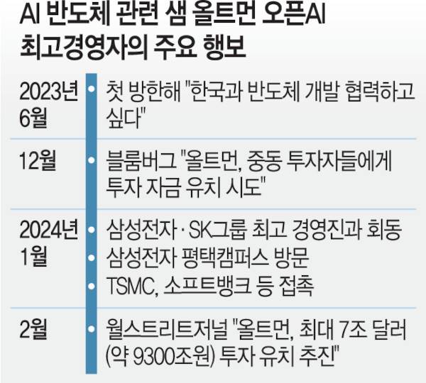‘챗gpt 주역 올트먼 이번엔 Ai반도체 최대 9300조 실탄 준비