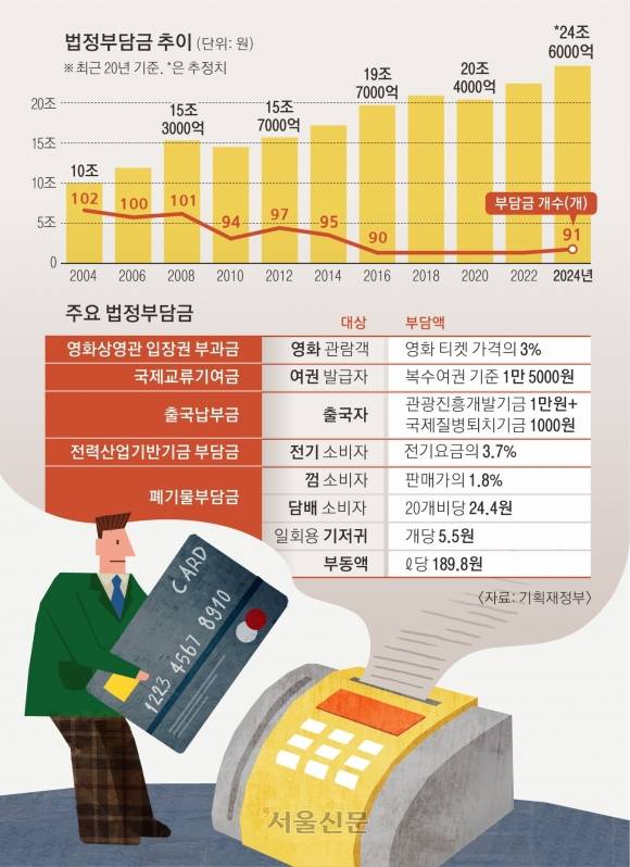 내는 줄도 몰랐던 ‘그림자 세금 손질 부담 축소” 재정 타격”