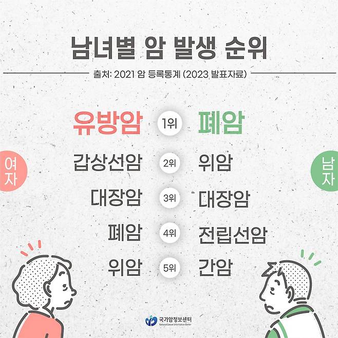 최신 암 통계 발표 우리나라에서 가장 많이 발생한 암은 국가암정보센터