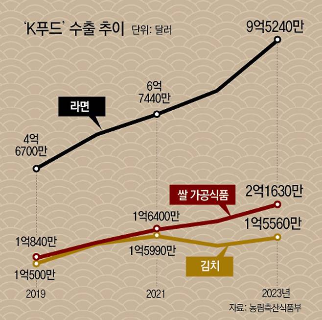 컵떡볶이 수출 밀려 풀가동” K푸드로 매출 반전