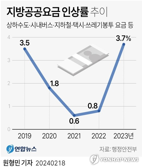 그래픽 지방공공요금 인상률 추이