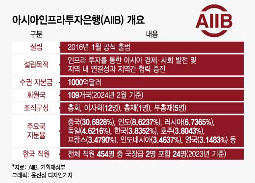 8년 전 대통령까지 나섰는데…AIIB 부총재가 '아픈 손가락'된 이유