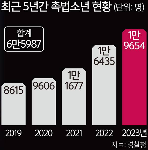 나 촉법” 형사처벌 비웃는 아이들5년간 6만명 촉법소년에 연령 낮춰야 Vs 교화·치료 먼저 뉴스