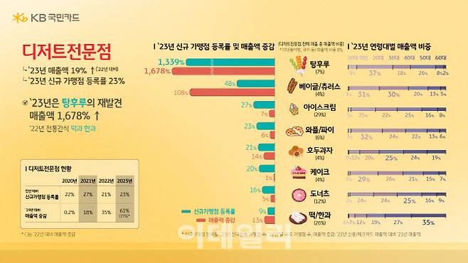 탕후루 이렇게 많이 먹었나작년 매출 전년 대비 1678 ‘폭증