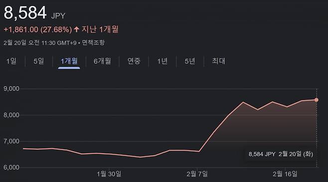 손정의 1000억달러 칩 벤처 소식에소프트뱅크그룹 주가 상승