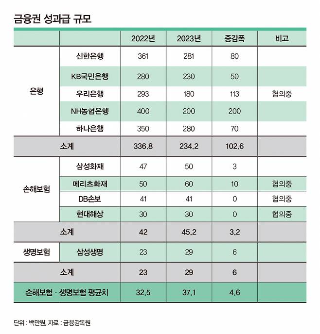 빈익빈 부익부 성과급 쪼그라든 뱅커 함박웃음 보험맨
