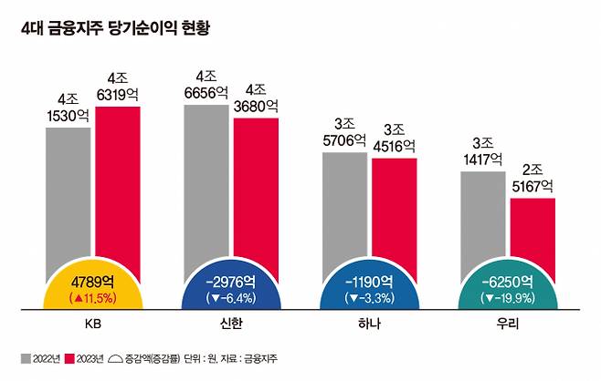 빈익빈 부익부 성과급 쪼그라든 뱅커 함박웃음 보험맨