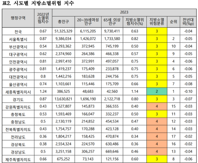 제주 소멸 위기 직면했나 위험지수 전국 8번째