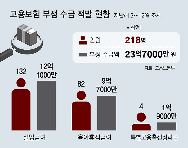 허위 권고사직 유령직원 고용보험 24억 부정수급