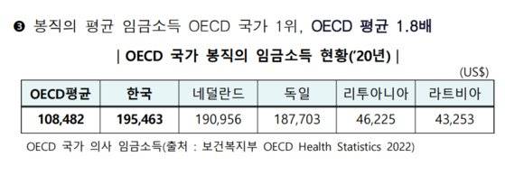 ‘의새ㆍ성차별 논란에 4억 연봉 진실공방까지뿔난 의사들