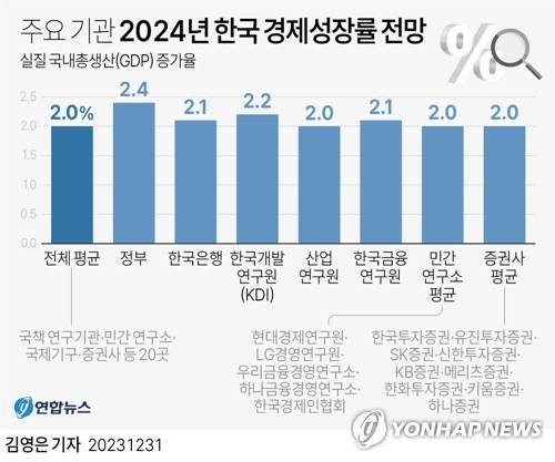 아직 금리 내릴 때 아니다물가·가계부채 부담에 9연속 동결종합