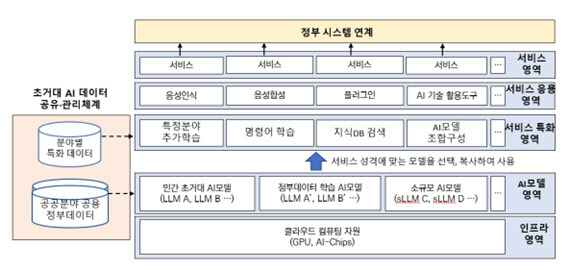 정부 초거대 Ai 컨설팅 프로젝트 떴다민간 Llm 활용키로