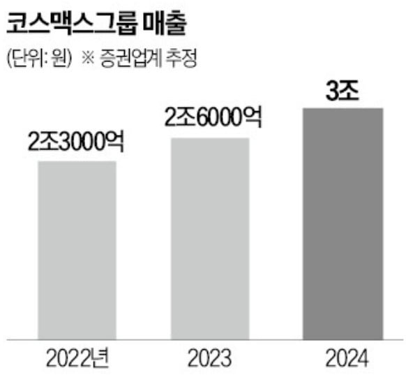 美·中 쌍끌이 나선 코스맥스그룹 올해 매출 3조 쏜다