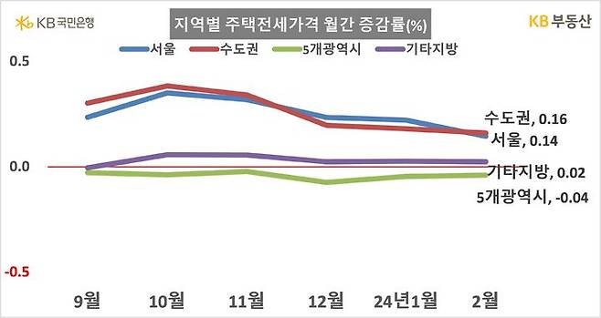 서울 아파트 매매가격 하락폭 축소전세는 상승세 계속