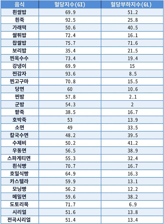 밀당365 ‘혈당 조절 식사 알면 나잇살 빼는 건 시간문제