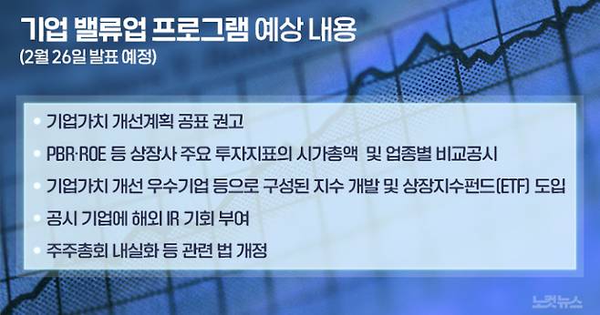 오늘 기업 밸류업 프로그램 내용 발표…코리아 디스카운트 해소되나
