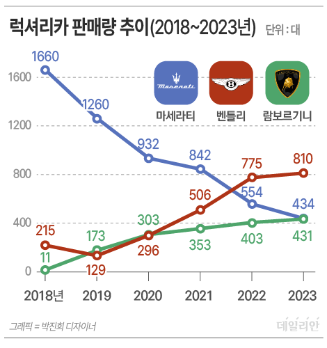 럭셔리카 호황이라는데 왜 안팔려 마세라티 명성 되찾을까