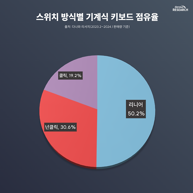 중국산 가성비 제품의 침공 요즘 기계식키보드 시장 다나와