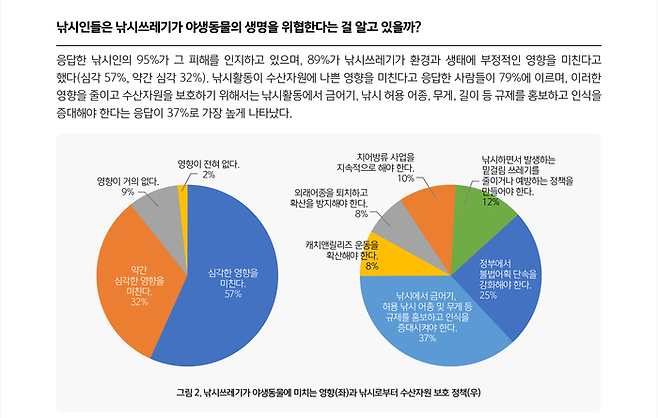 낚시인 64는 낚시허가제·면허제 도입에 찬성···89는 낚시쓰레기탓 생태피해 심각”
