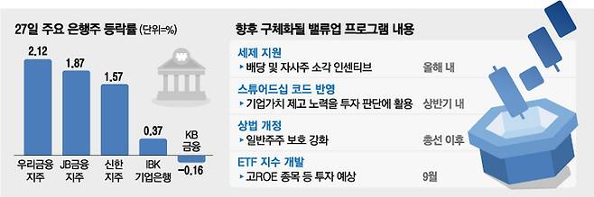 K주식 밸류업 실망하긴 일러”추가 정책 기대감에 ‘이 주식 반등