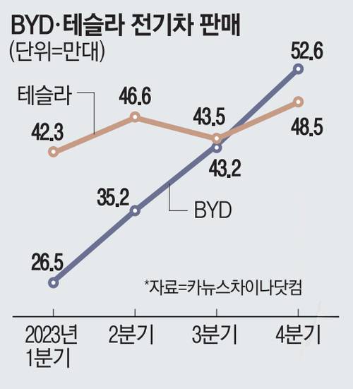740만원 낮추면 좀 팔리려나‘피바다 경쟁 시작된 중국 전기차