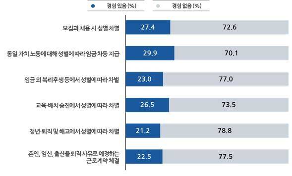 직장 여성 10명 중 4명 임금 성차별 경험남성의 2배