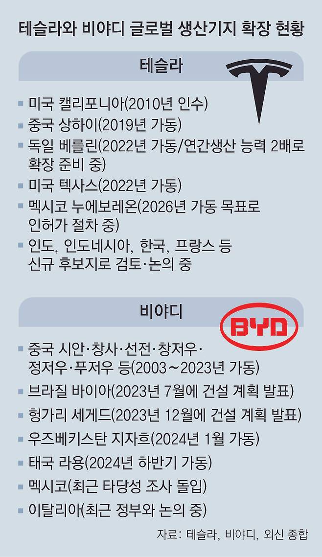 전기차 수요 정체기에 더 투자” 테슬라 비야디 공장증설 경쟁